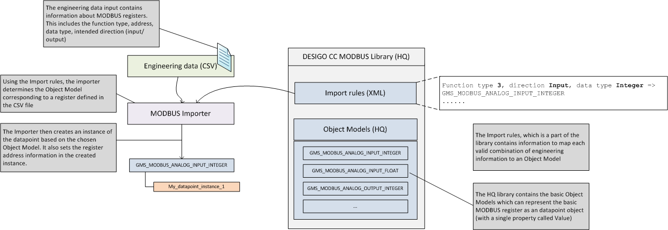 Standard Object Models Representing Data Points
