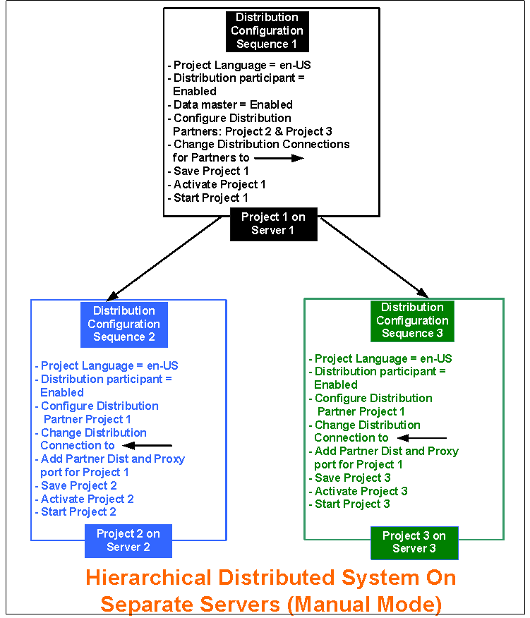 Hierarchical Distributed Systems on Separate Servers in Manual Mode