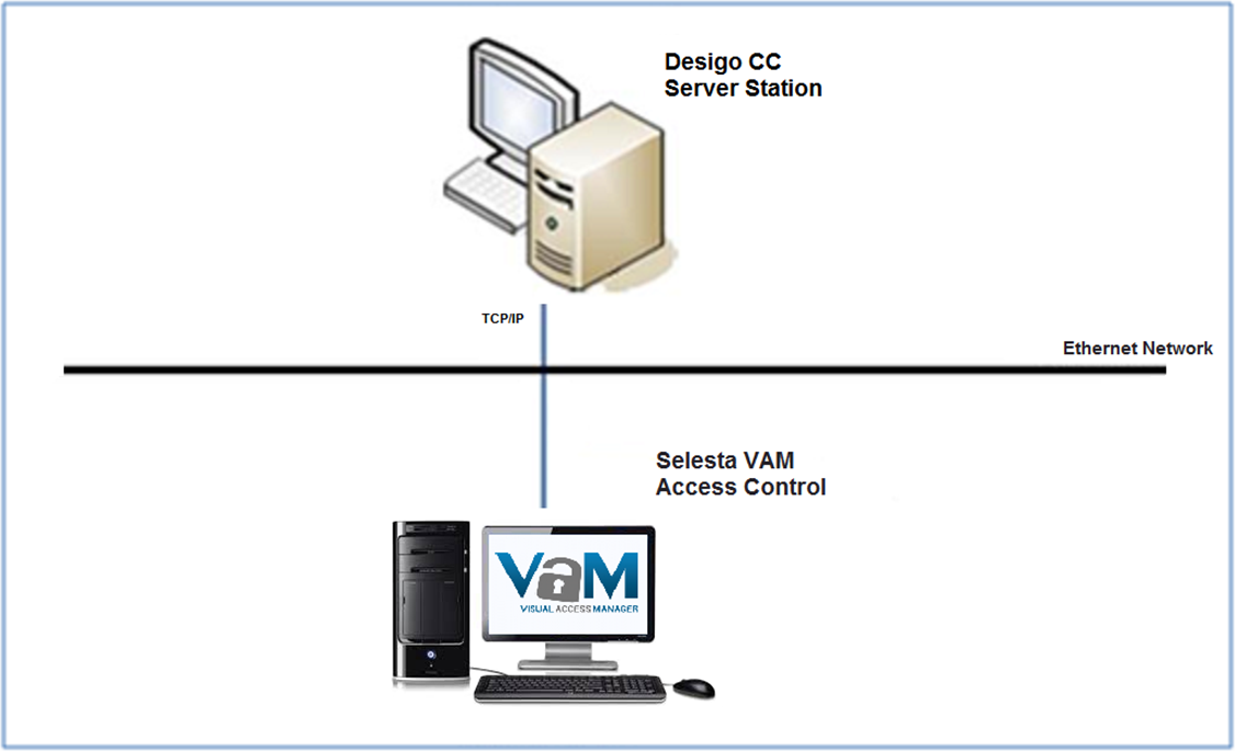 Selesta VAM System Architecture