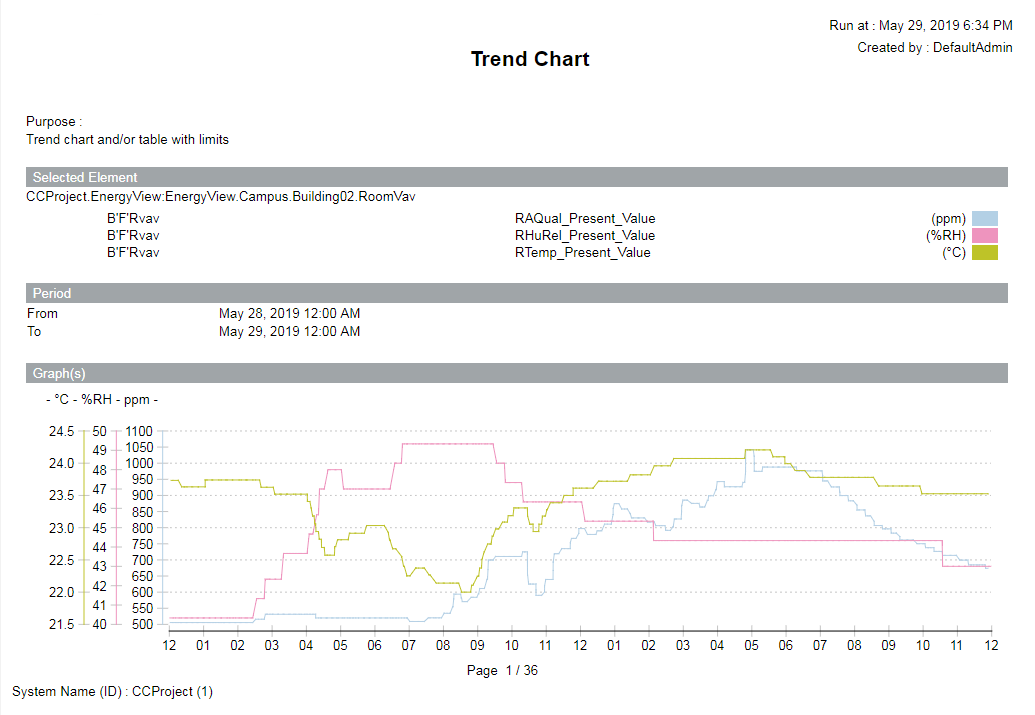 Trend Chart Report with Multi-Axis
