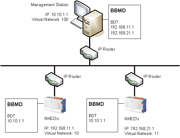 BACnet-Netzwerke für NK823x-DMS-Applikationen