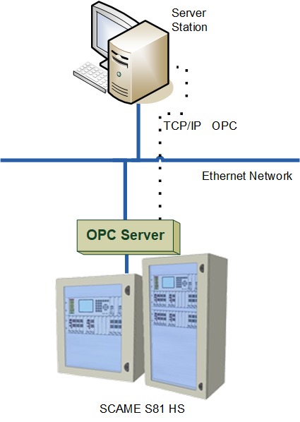 SCAME S81-HS System Architecture