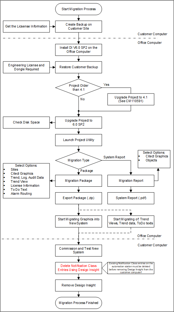 Technical Migration Workflow