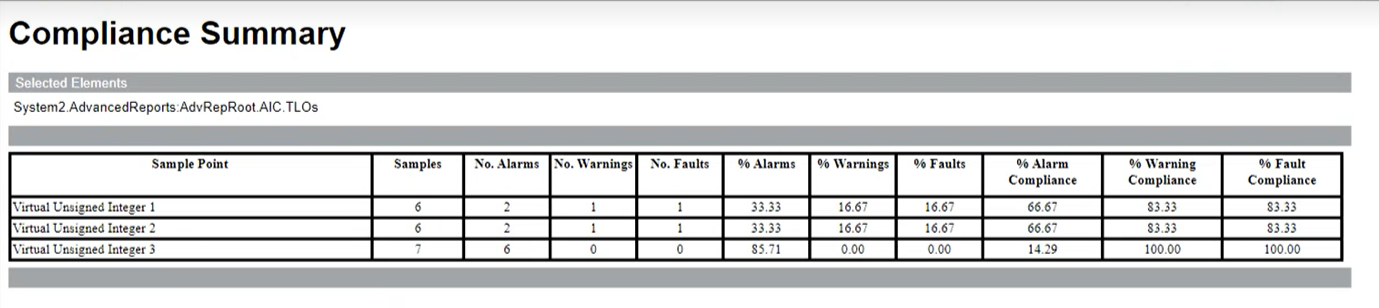 Mval Alarm Compliance Summary Report