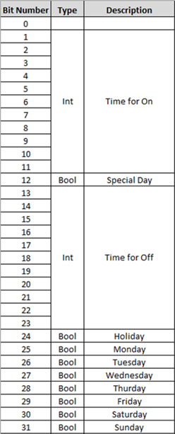 S-Bus Bitstring Split Mapping
